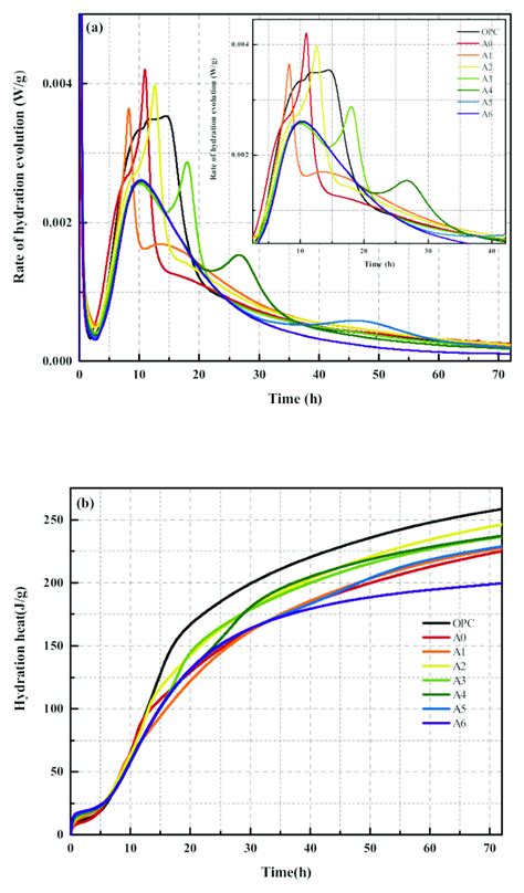 Hydration Exothermic Curve Of Composite Mortar A Hydration Heat Download Scientific Diagram