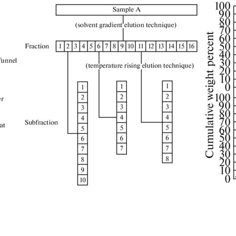 Sand Column Elution Fractionation Apparatus Left Fractionation