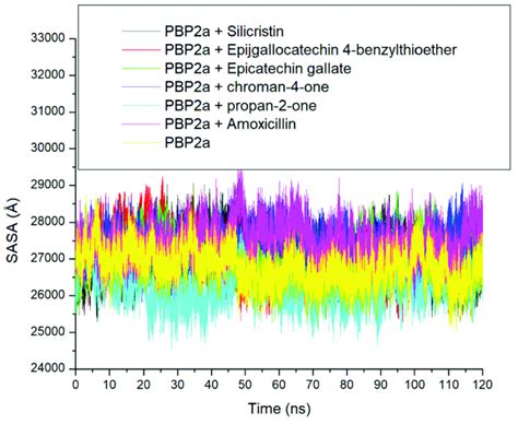 Comparative Solvent Accessible Surface Area Sasa Plots Of