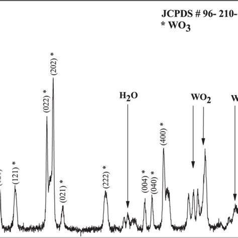 Powder X Ray Diffraction Graph Of Wo 3 Download Scientific Diagram
