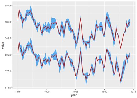 Shadowing Your Ggplot Lines Forecasting Confidence Interval Use Case
