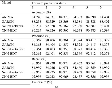 table 1 from optimal machine learning based forecasting model to