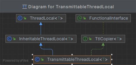 阿里ttl（transmittablethreadlocal）分析 Gsanye 博客园