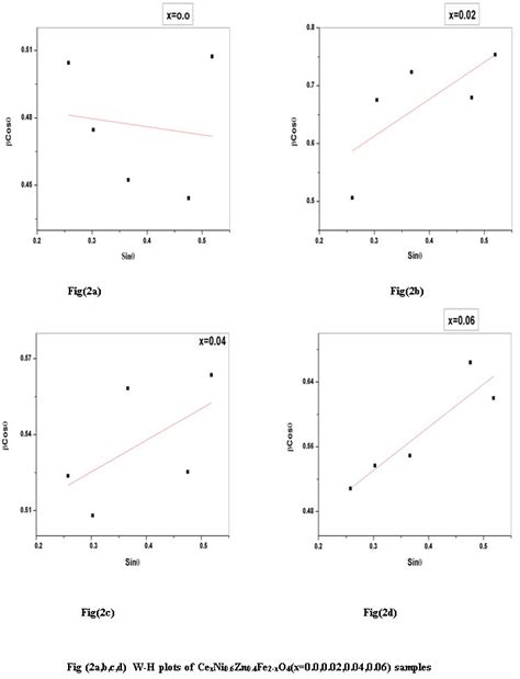 Structural Dielectric Magnetic And Optical Properties Of Cerium Substituted Ni Zn Mixed