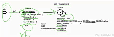 第五篇：linux进程的相关知识总结（1） pid2160 csdn博客