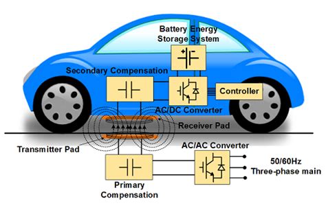 Overcoming Design Challenges In Wireless Power Transfer Systems