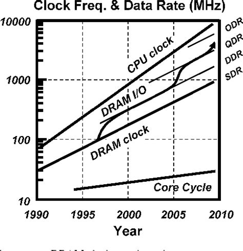 Figure 1 From An 8 Gbspin 96 Ns Row Cycle 288 Mb Deca Data Rate Sdram With An Io Error