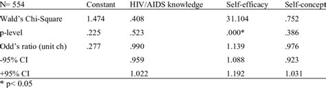 Wald Statistics For The Model Multiple Sexual Partners Download Table