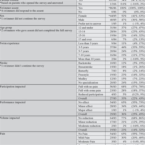 Count And Percentage By Each Question Outcome Download Scientific
