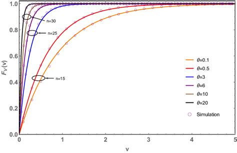 Comparison Of Simulated Data Points And The Asymptotic Analytical