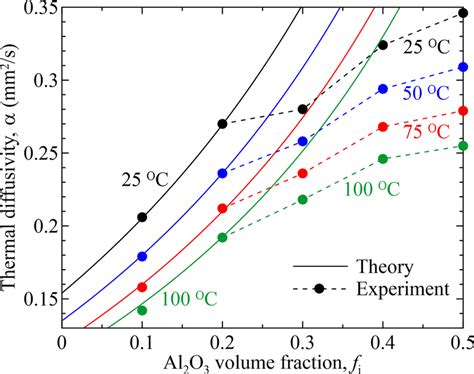 Thermal Diffusivity Of Al2o3pa Composites As Function Of Al2o3 Volume