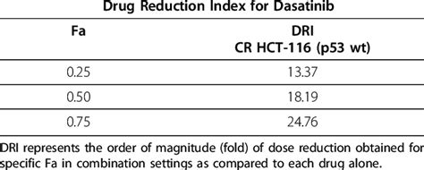 Dose Reduction Index Dri Analysis For Dasatinb In Chemo Resistant