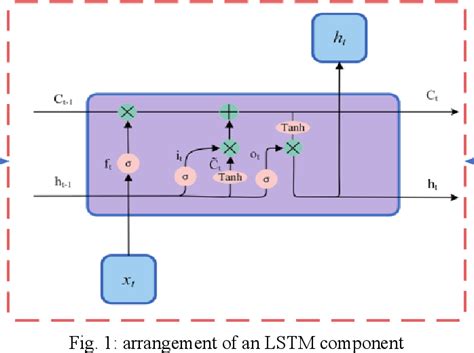 Table 1 From Novel Deep Learning Network Architectures For Time Series Forecasting Semantic