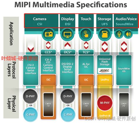 55 Mipi Csi And Dsi电路设计 Csdn博客