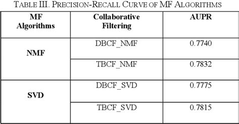 Table Iii From Recommender System To Identify Drug Target Associations