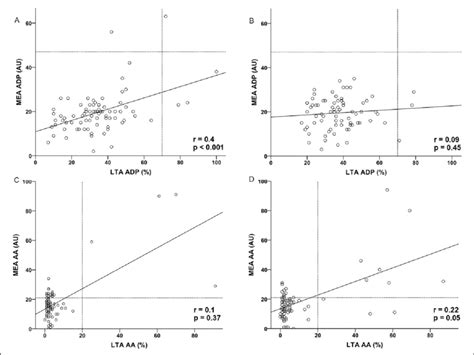 Correlations Between Light Transmission Aggregometry Lta And Multiple