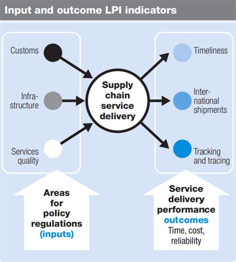 Logistics Performance Index LPI Rau S IAS
