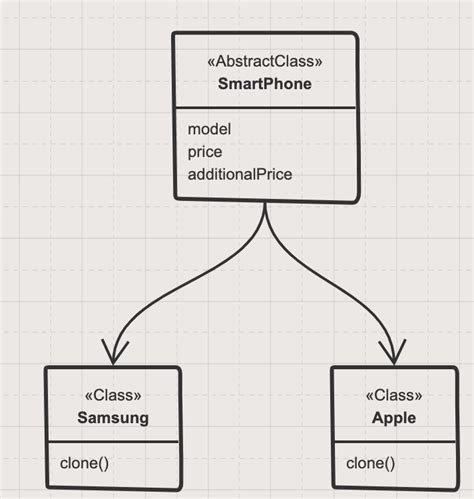 Creational Pattern Prototype