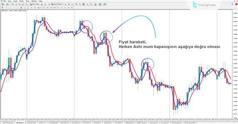 Heiken Ashi Real Göstergesi Metatrader 4 Için Ücretsiz