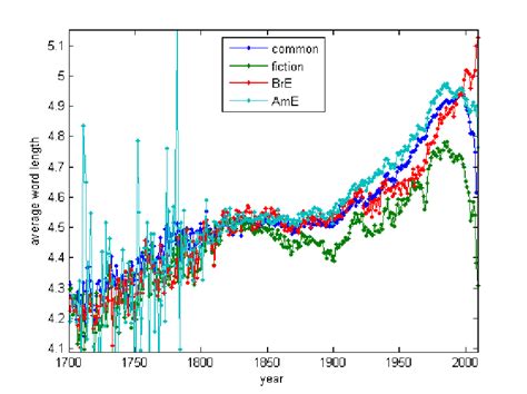 Average Word Length In The English Language Different Colours Indicate