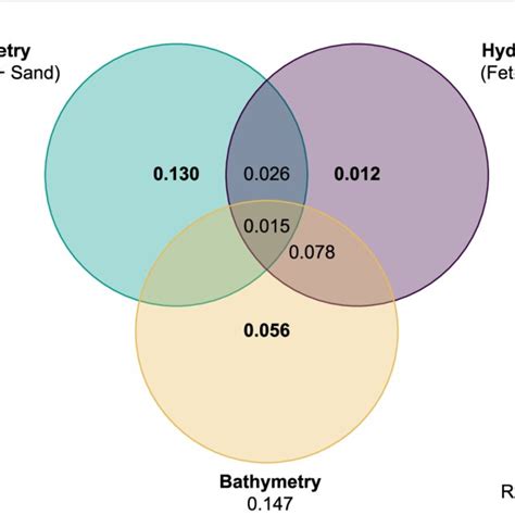 Venns Diagram With The Adjusted R Squareds From The Variation Download Scientific Diagram