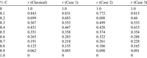Instantaneous Distance For Various Interception Time Download Scientific Diagram
