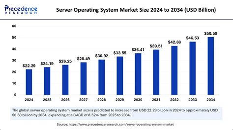 Server Operating System Market Size To Hit USD Billion By
