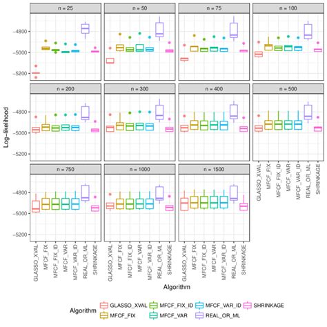 6 Box Plot For The Likelihood Of The Algorithms On Synthetic Data