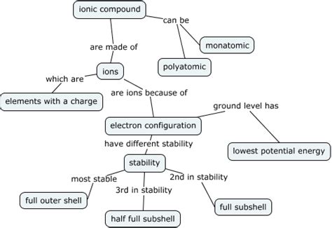 Ionic Compounds