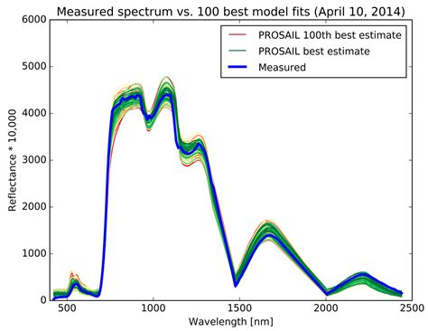 Retrieval Of Biophysical Crop Variables From Multi Angular Canopy Spectroscopy