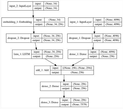 Github Priyankaverma Image Captioning Using Neuralnetworks