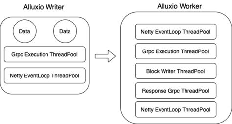 Shuttle Alluxio 加速内存shuffle起飞 Alluxio官网 分布式超大规模数据编排系统
