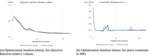 Optimization Iteration History For Deterministic And Robust Design