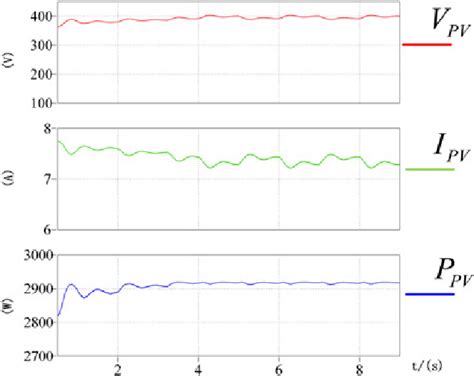 Output Voltage Current And Power Waveform When Operating At Maximum