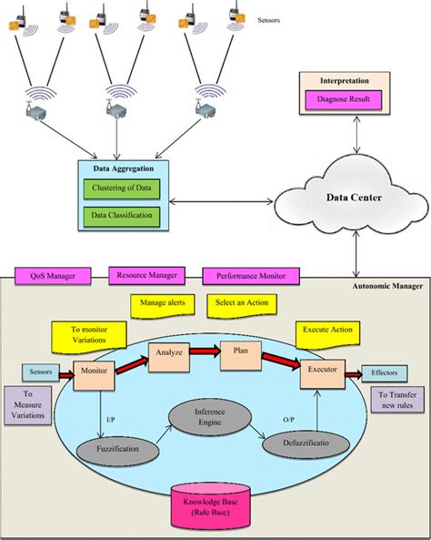 Qos Aware Cloud Based Data Aggregation Cbda Framework Download Scientific Diagram