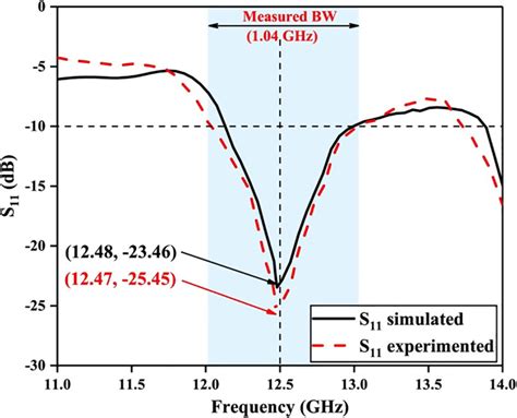 Simulated And Measured Reflection Coefficient Of Antenna Array [color