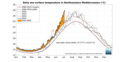 Northwestern Mediterranean Sea Temperature Reaches 2023 High Of 27 7°c