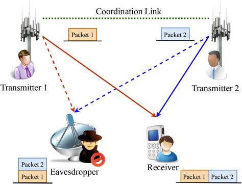 Intentional Misalignment Of The Received Packets Sent From Different Download Scientific