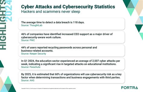 130 Cybersecurity Statistics 2024 Trends And Data