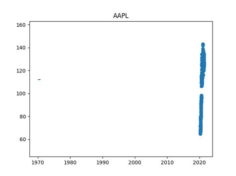 Python Why Did Plthline Show An Extended Long X Axis Than Number