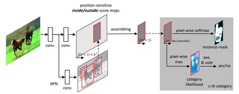 A Comprehensive Guide On Atrous Convolution In Cnns
