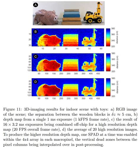 Image Sensors World Dtof Sensor With In Pixel Processing