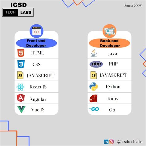 Icsd Tech Labs Icsdtechlabs • Instagram Photos And Videos