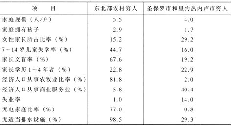 巴西东北部与首都和首府地区穷人情况比较表中国皮书网