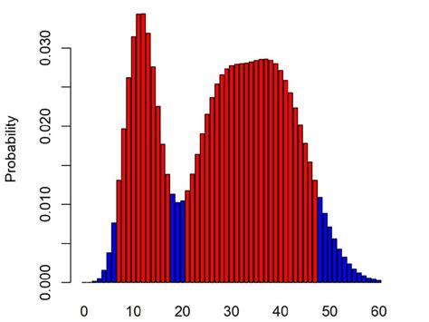 The 90 Hdr For A Bimodal Poisson Mixture Distribution Computed Using