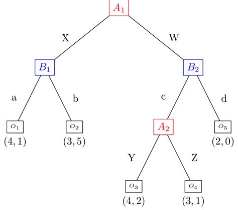 Extensive Form Games — Nashpy 0041 Documentation