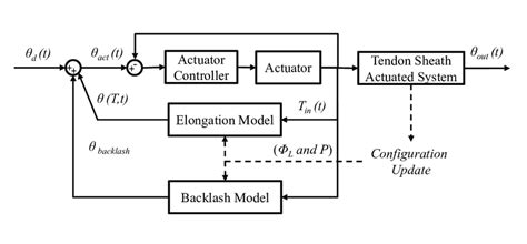 Control Diagram For The Tendon Sheath Actuated System Actuator At The Download Scientific