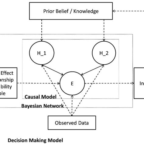 Decision Making Model Using A Bayesian Network Circular Nodes And