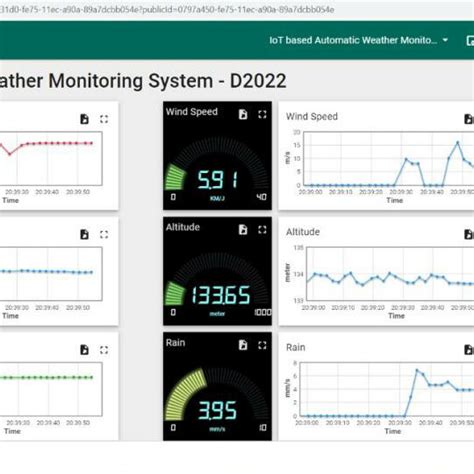 Thingsboard Dashboard Result Download Scientific Diagram