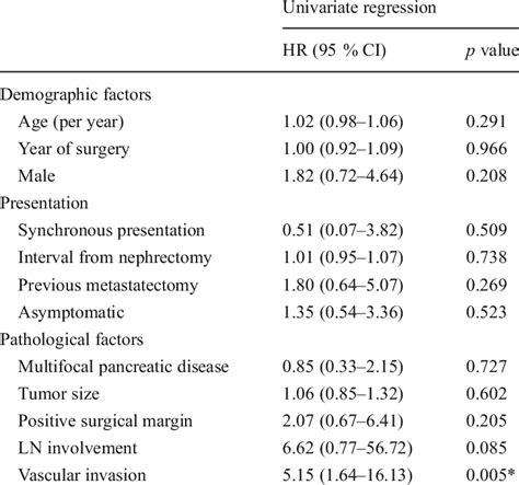 Cox Proportional Hazards Model Download Table